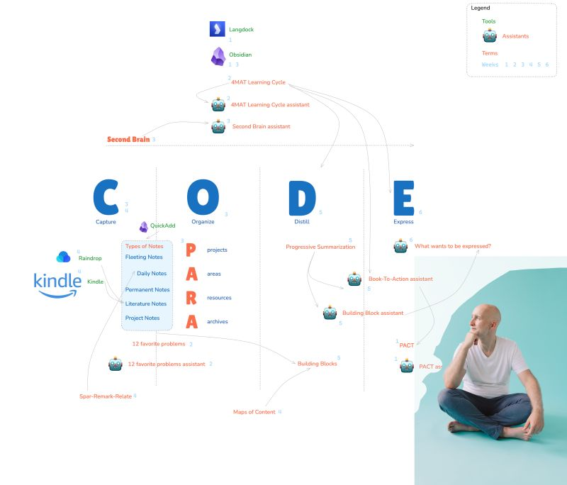 Smarter through ai collaboration — My digital garden